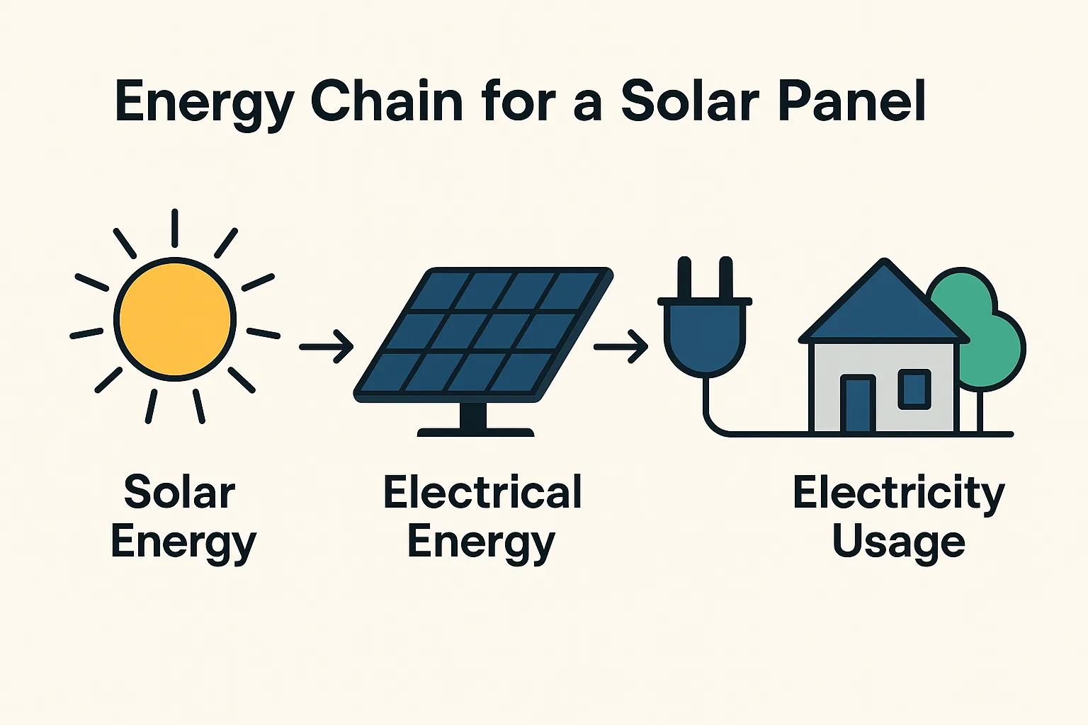 Energy Chain for a Solar Panel - Renuth